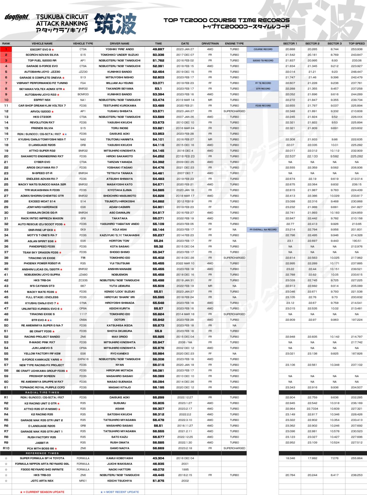 TC2000 Top Attack Ranking
